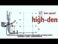 China Corrosive Materials Dense Phase Pneumatic System High Temp Dense Phase Conveying for sale