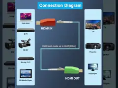 Mini 4K/60Hz HDMI2.0 over Single-Core Multimode Fiber Extender Integrated USB Connector for Power