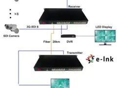 China 1U 8 Channel SDI Fiber Optic Extender HD 3G-SDI CWDM Single Fiber 120km for sale