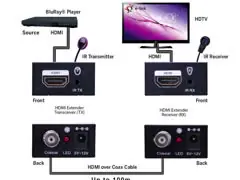 HDMI Extenders over RG6 Coaxial Cable with Super IR control system, IR transport channel can be forw
