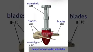blade rotation of the Kaplan adjustable runner.