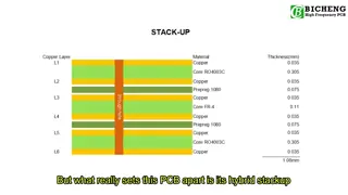 6-Layer Hybrid PCB built on 12mil RO4003C and FR-4 Substrates