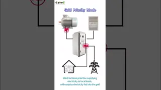 6 Smart Modes, 1 Wind Power System — Your Energy Freedom Starts Here#WindEnergy #BatteryStorage